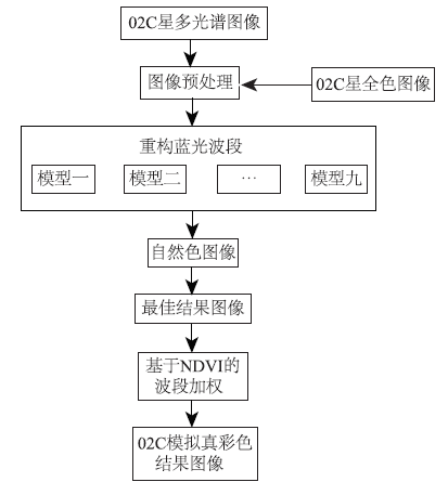 应用 “资源一号” 02C卫星数据的模拟真彩色技术