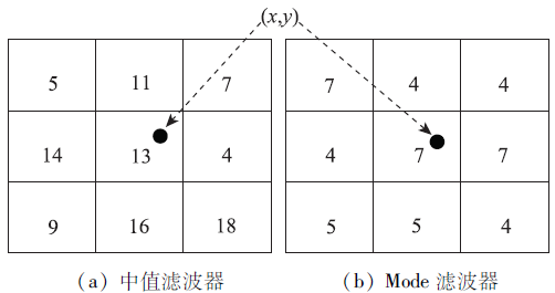 Mode滤波器及其在遥感分类后处理中的应用